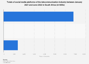 South Africa: totals of social media platforms of the telecommunication ...