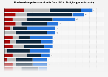 Coup d'états worldwide by type and country 2021| Statista