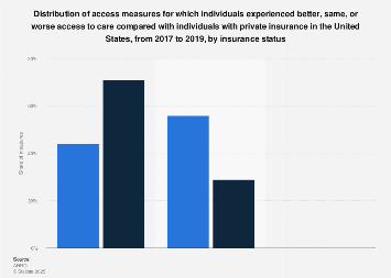 Care level comparison between Americans by insurance | Statista