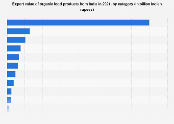 India: organic food export value by category | Statista