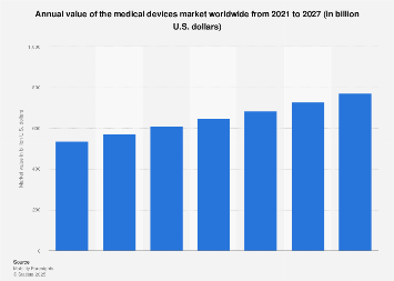 Global medical devices market 2021| Statista