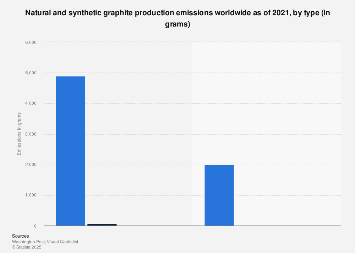 Graphite production emissions worldwide by type 2021| Statista