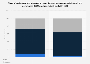 ESG products investor demand 2023| Statista