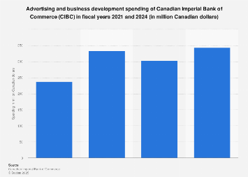 CIBC ad spend 2024| Statista