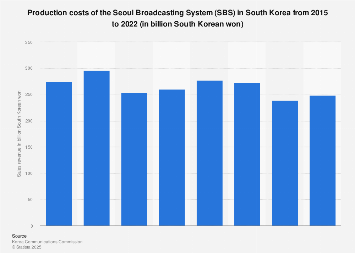 SBS: production costs| Statista