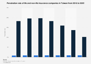 Taiwan: penetration of insurance companies by type 2022| Statista