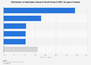South Korea: cheese sales distribution by type 2021| Statista