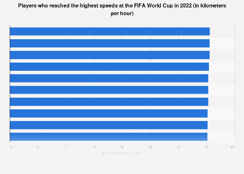 Fastest players World Cup 2022| Statista