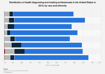 US healthcare workforce distribution by race and ethnicity| Statista