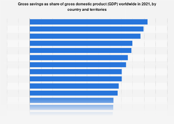 Gross savings as GDP share worldwide, by territory| Statista