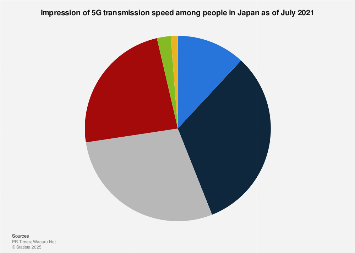 Japan: impression of 5G speed 2021| Statista
