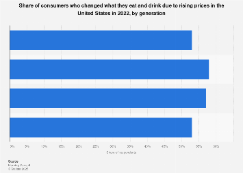 Change in food and drink habits due to inflation U.S. 2022| Statista