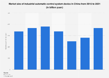 China: industrial automatic control system device market size| Statista