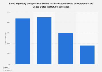 Importance of in-store grocery experiences by age U.S.| Statista