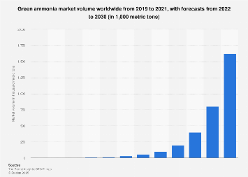 Global green ammonia market volume 2019-2030| Statista