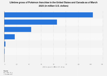 Pokemon franchise lifetime gross U.S. & Canada 2025| Statista