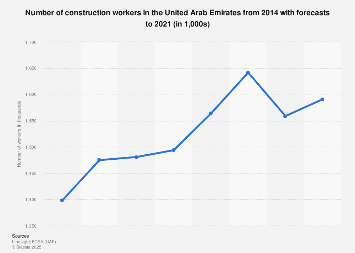 UAE: number of construction workers 2021| Statista