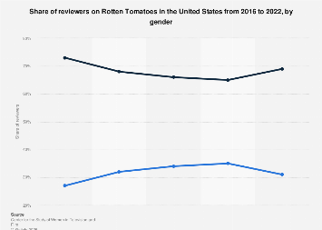 Rotten Tomatoes reviewers by gender U.S. 2022 | Statista