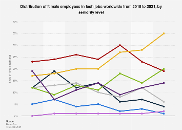 Women working in tech by seniority 2021| Statista