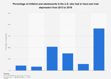 Depression among children U.S. 2013-2019| Statista
