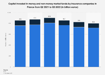 Investment funds of French insurance companies 2022 | Statista