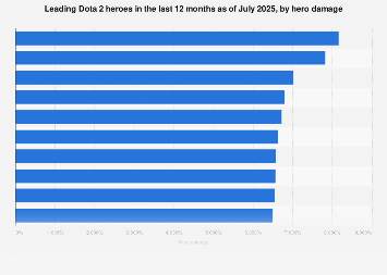 Dota 2 top DPS heroes 12 months 2025| Statista