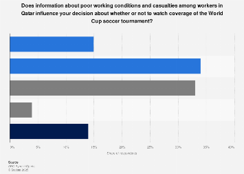 Poland: Impact of human rights violation news in Qatar on FIFA World ...