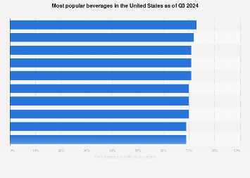 U.S.: most popular beverages 2024| Statista