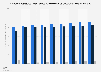 Dota 2 registered accounts 2025| Statista