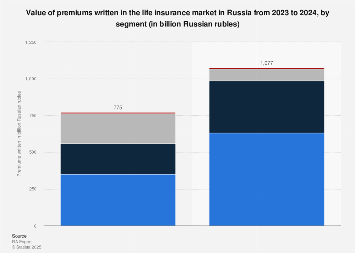 Russia: life insurance premiums written by segment| Statista