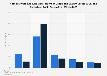 CEE outbound visitor growth 2025| Statista