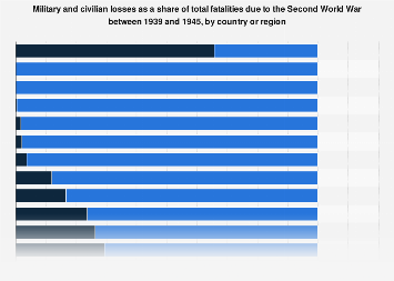 WWII: share of civilian and military deaths by country 1939-1945| Statista