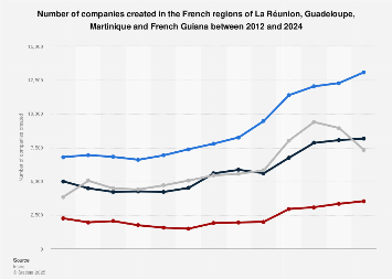 France: companies created in overseas regions| Statista