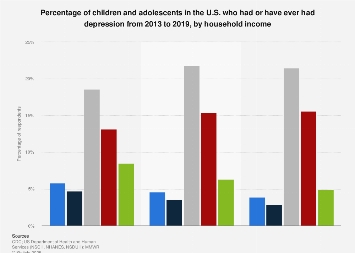 Depression among children by household income U.S. 2013-2019 | Statista