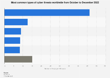 Most common cyber threats worldwide 2022| Statista