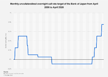 Japan: central bank policy rate 2006-2026| Statista
