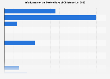 U.S. Christmas Price Index: inflation per item 2023| Statista