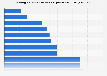 World Cup all time fastest goals 2022| Statista