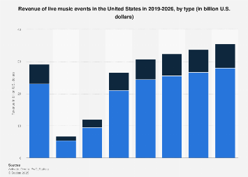 Revenue of live music events by type U.S. 2026| Statista