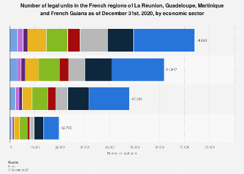 France: companies in overseas regions by sector| Statista