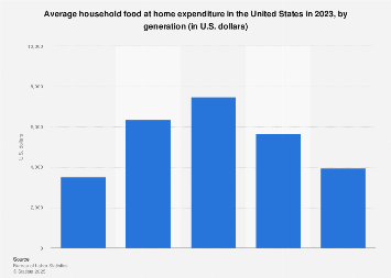 U.S. food at home expenditure by generation 2023| Statista