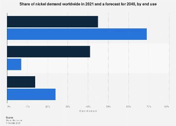 Nickel global demand share by end use 2040| Statista