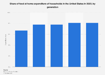 U.S. food at home spending share by generation 2023| Statista