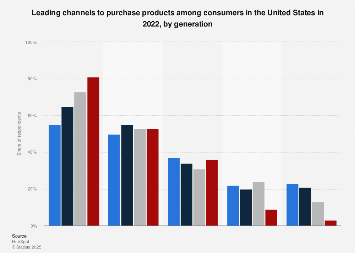 U.S.: main channels for product purchases by age| Statista