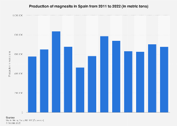 Spain: magnesite production volume| Statista