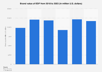 EDF: brand value| Statista