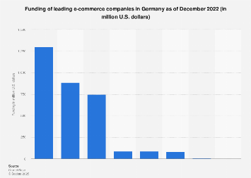 Germany: Most funded e-commerce startups 2022| Statista