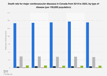 Death rate for major cardiovascular diseases by type Canada 2019-2023 ...