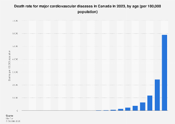 Major cardiovascular diseases death rate Canada by age 2023| Statista