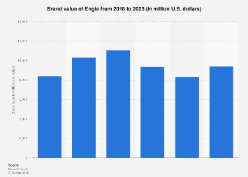 Engie: brand value 2018-2023| Statista